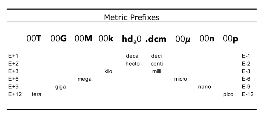 Metric Unit Prefixes